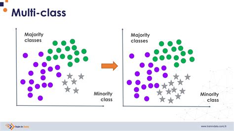 exploring oversampling techniques for imbalanced datasets train in data blog