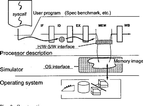figure 2 from a hardware software co simulation environment for micro processor design with hdl