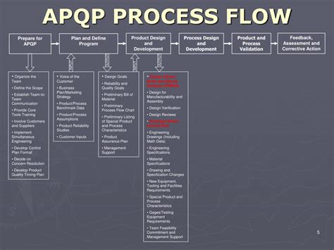 APQP Process Flow Diagram Example
