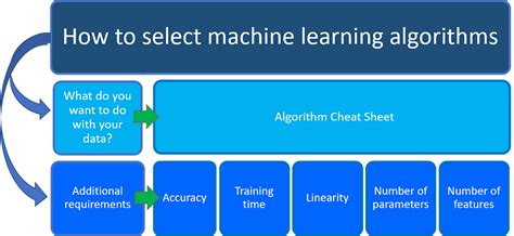 the azure ml algorithm cheat sheet towards ai