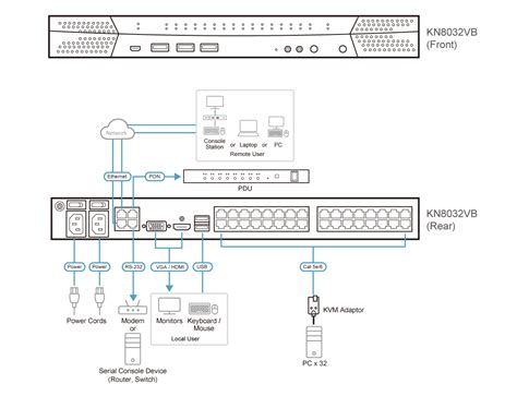 1 Local 8 Remote Shared Access 32 Port Multi Interface Cat 5 KVM Over
