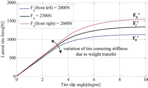 sensors free full text application of novel lateral tire force sensors to vehicle parameter