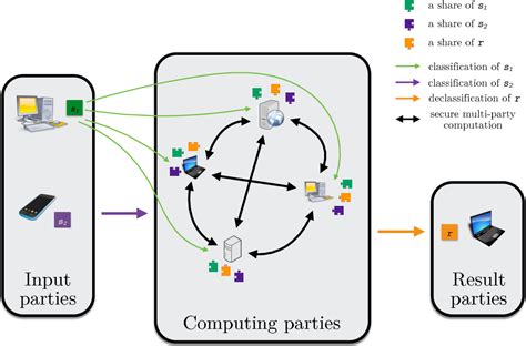 figure 2 4 from a secure multi party computation protocol suite inspired by shamir s secret