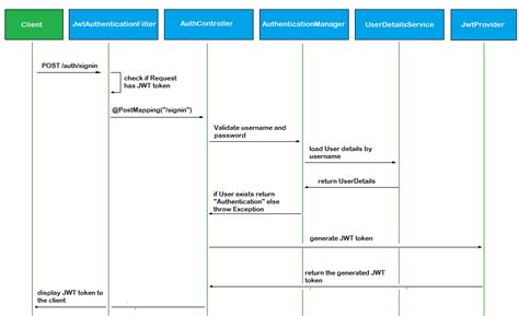 How To Secure Spring Boot REST API With JWT Devwithus