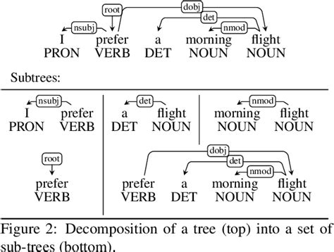 figure 2 from revisiting the effects of leakage on dependency parsing semantic scholar