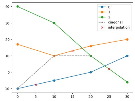 Python Linear Interpolation Along Rows Single Value Per Row Using