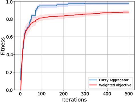 average fitness for weighted sum and fuzzy aggregation multi objective download scientific