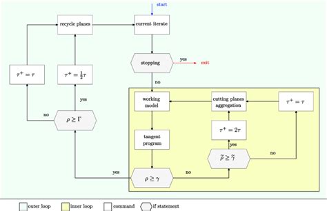 flowchart of proximity control algorithm color figure online download scientific diagram