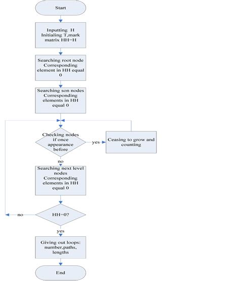 tree matrix algorithm of ldpc codes