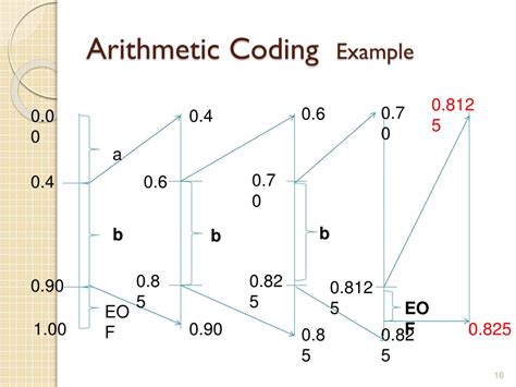 ppt practical implementations of arithmetic coding powerpoint presentation id 2512053