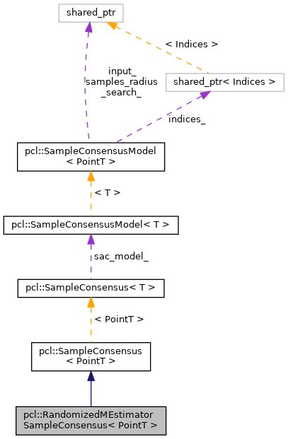 point cloud library pcl pcl randomizedmestimatorsampleconsensus class template reference