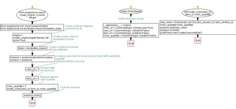 python program create new order using sqlalchemy