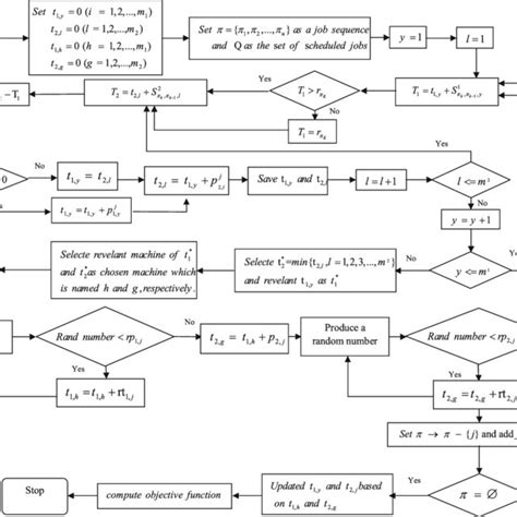 flowchart of proposed intelligent meta heuristic algorithm download scientific diagram