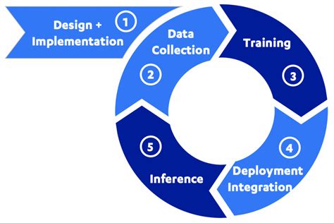 a security self assessment questionnaire for machine learning based systems f secure blog