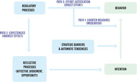 how do m pac constructs co determine behavior the multi process action control approach
