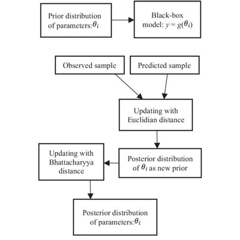 proposed update framework with distance based approximate bayesian download scientific diagram