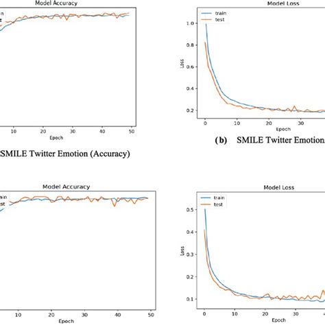 dynamic accuracy and loss curves for two datasets using proposed approach download scientific