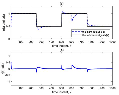 sensors free full text deep learning for robust adaptive inverse control of nonlinear