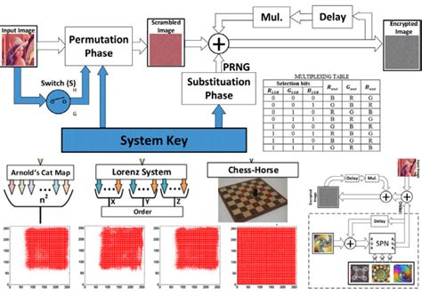 symmetric encryption algorithms using chaotic and non chaotic generators a review