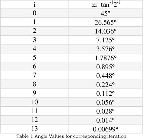 table 1 from design and implementation of sine and cosine generator using cordic hardware in