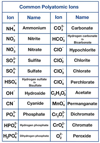 13 Chart Polyatomic Ions JossShanaj