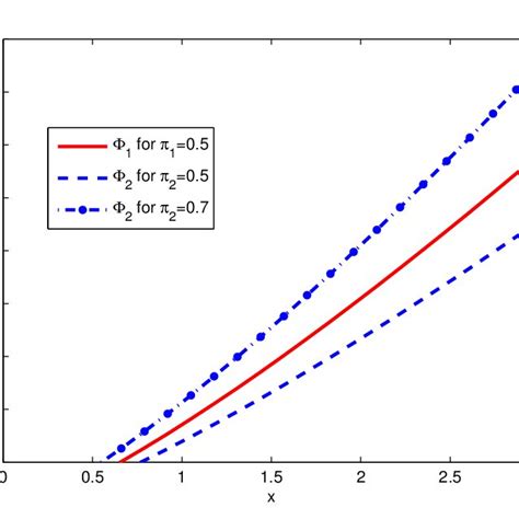 plot of the preemptive functions Φ i x i 1 2 against x for download scientific diagram