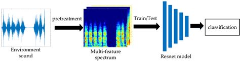 applied sciences free full text a deep attention model for environmental sound
