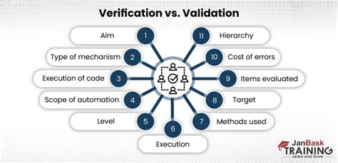 Difference Between Software Validation Verification Validation Vs