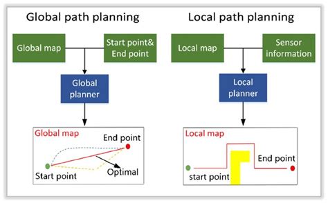 global and local path planning download scientific diagram