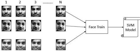 real time face detection with hog and svm eeweb