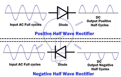What Is A Rectifier Types Of Rectifiers And Their Operation