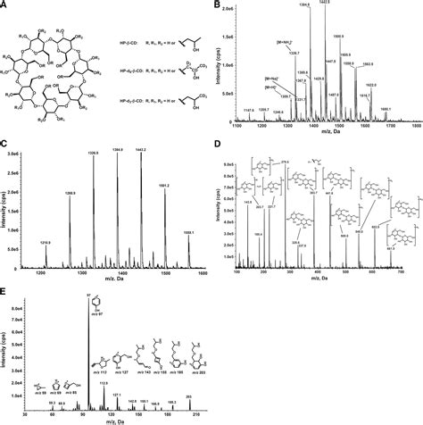 figure 1 from development and validation of sensitive lc ms ms assays for quantification of hp β
