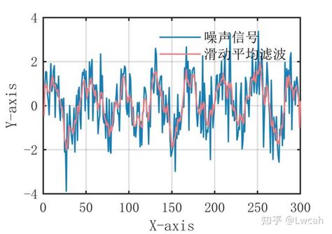 matlab 数字信号处理 滑动平均滤波算法 附数据和出图代码 直接上手 知乎