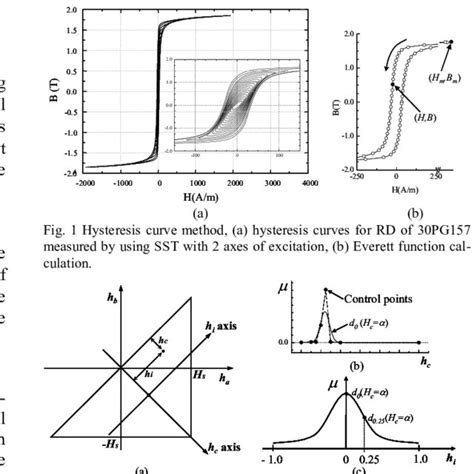 parameterization of the distribution function a preisach plane b download scientific