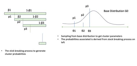 dirichlet process mixture models dpmms geeksforgeeks