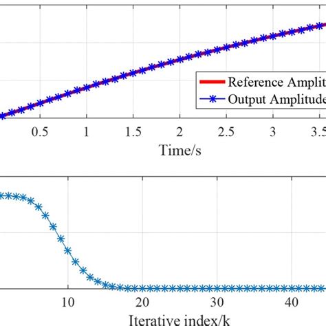 final tracking output trajectory and iterative error of linear system download scientific