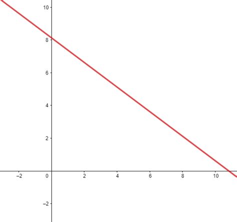 graph both lines on the same sheet and estimate the point of quizlet