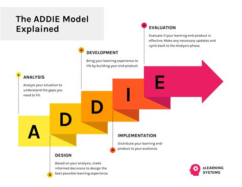 addie model what it is and how to apply it