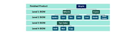 Bill Of Materials BOM Meaning Types Purpose And Examples