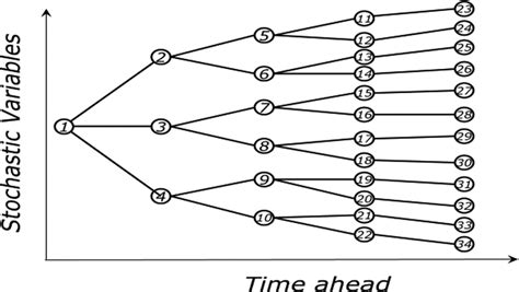 schematic of a typical scenario tree in suc download scientific diagram