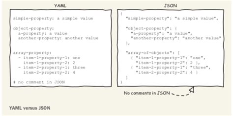 what is the difference between yaml and json stack overflow