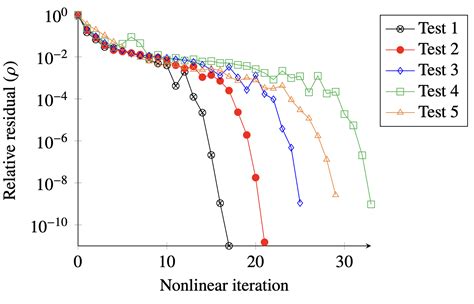 towards a scalable hierarchical high order cfd solver aerospace design lab