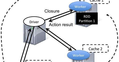 Pragmatic Programming Techniques Spark Low Latency Massively