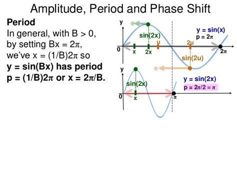 11 amplitude phase shift and period of trig formulas x