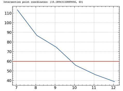 Numpy Python Program To Find The Intersection Points For Two Line Graphs In Matplotlib Stack