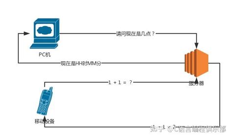 后端程序员的成长之路：从菜鸟到架构！ 知乎