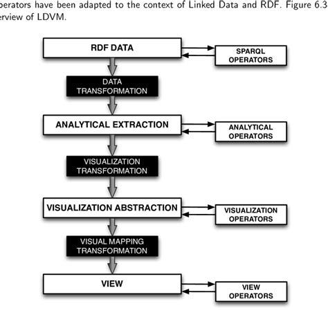 3 high level overview of the linked data visualization model download scientific diagram