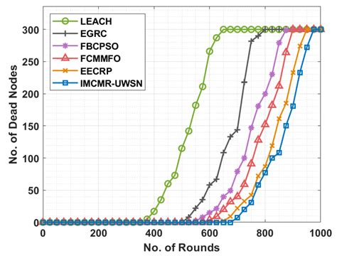 sensors free full text improved metaheuristics based clustering with multihop routing