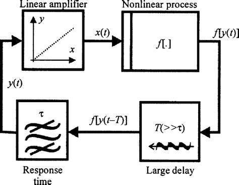 block diagram of a nonlinear delayed differential oscillator download scientific diagram