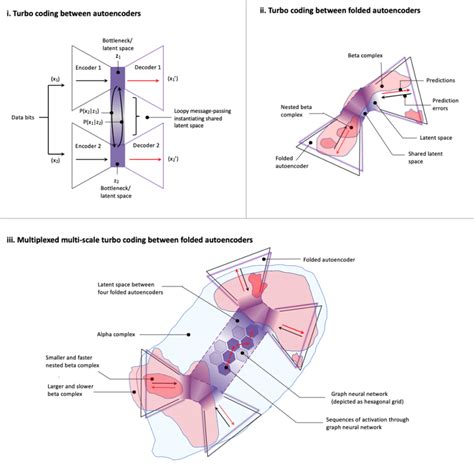 cortical turbo codes 3 i turbo coding between autoencoders turbo download scientific